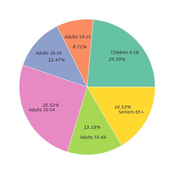 How To Customize Pie Charts Using Matplotlib Proclus Academy