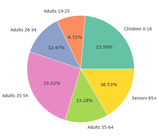 How To Customize Pie Charts Using Matplotlib Proclus Academy