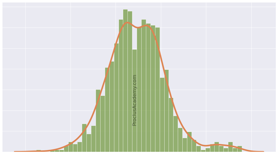 Data Distribution Histogram And Density Curve A Practical Guide