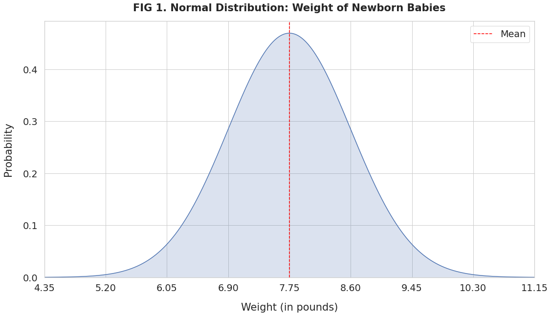 Normal Distribution And The Empirical Rule Proclus Academy
