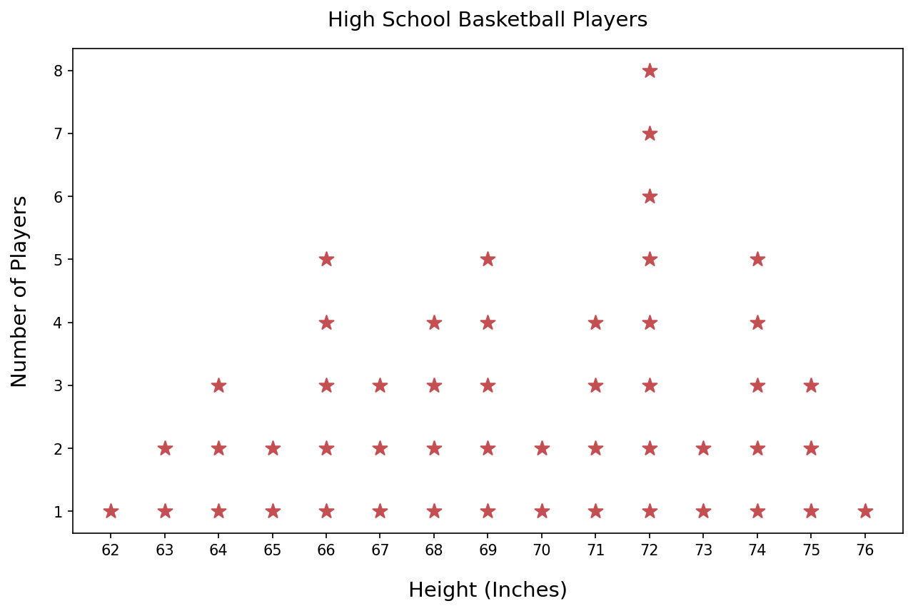 Draw Dot Plot Using Python And Matplotlib Proclus Academy