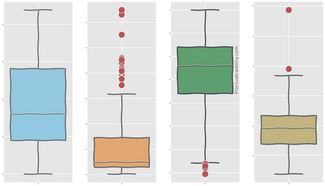 Boxplot With Separate Y Axis For Each Column Proclus Academy